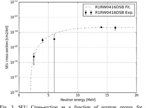 Figure 1 From Single Event Upsets Induced By A Few Mev Neutrons In Srams And Fpgas Semantic
