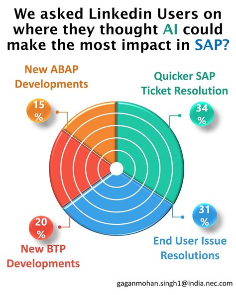 Ai Sap Sapconsulting Sapconsultant Sapconsultants Sapcommunity Saps4hana Sapecc Gagan