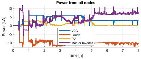 Live Field Validation Of An Islanded Microgrid Based On Renewables And Electric Vehicles