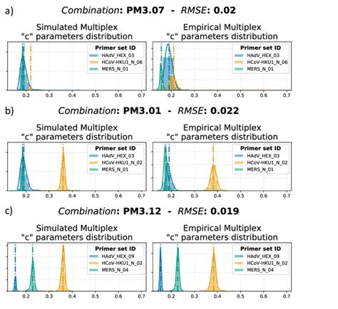Relative C Parameter Distributions Of Three Different Multiplex