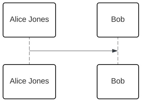 Create A Sequence Diagram With UML Markup In Lucidchart Lucid