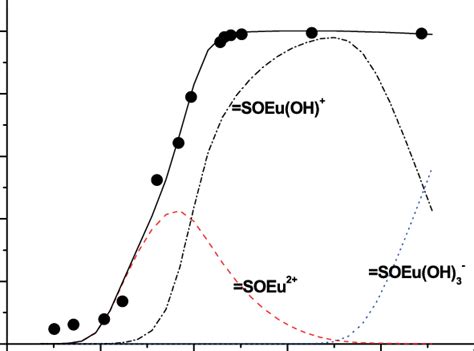 The Contributions Of Euiii Surface Complexes To The Sorption Of