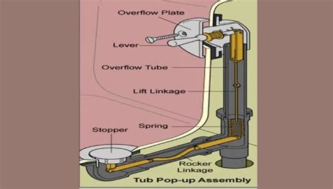 Pop Up Bath Plug Wont Stay Down Troubleshooting Faucet Fam