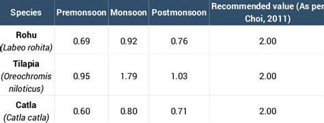 seasonal variation of cd in ppm dry wt in selected fi sh species of