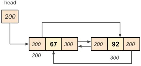 Circular Doubly Linked List In C Sanfoundry
