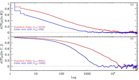 Markov Chain Monte Carlo Of A Parameter The Parameter Is Ln M For The Download Scientific
