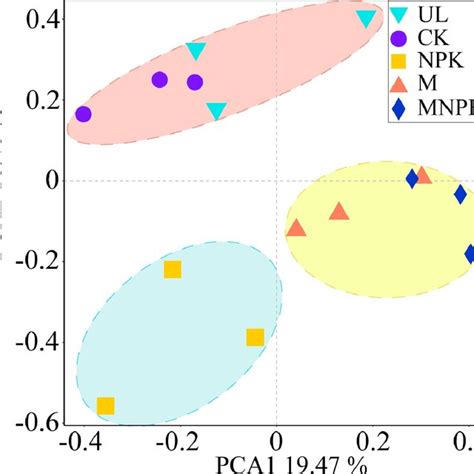 Principal Component Analysis Pca Of The Carbon Fixing Microbial