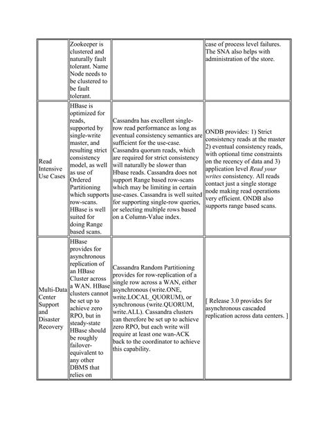 Oracle Nosql Database Compared To Cassandra And Hbase Pdf