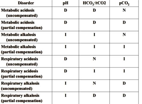Fluids Electrolytes Acid Base Flashcards Quizlet