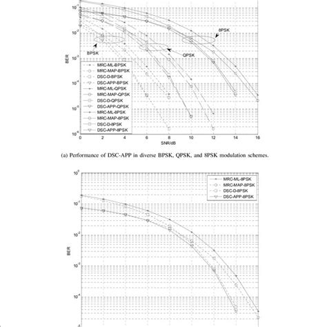 Performance Comparison Between Mrc Ml Mrc Map And The Proposed Dsc D