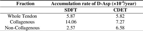 Table 1 From Aspartic Acid Racemization And Collagen Degradation Markers Reveal An Accumulation