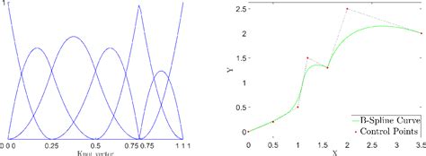 figure 1 from multi level bézier extraction of truncated hierarchical b splines for isogeometric