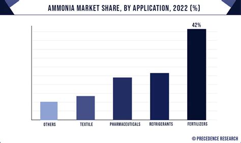 Ammonia Market Size To Surpass Usd Bn By