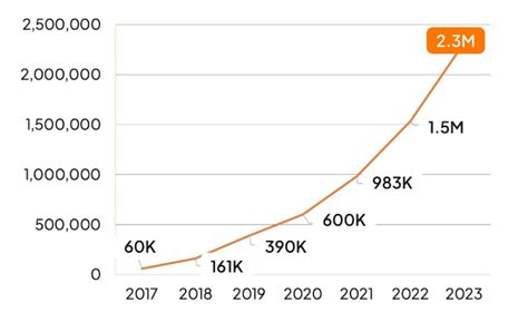 Equity Crowd Weekly Bitterbrains Remarkable Growth