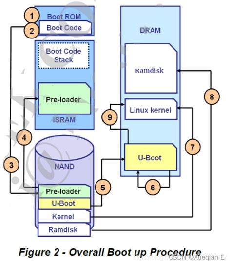 系统启动其实就2个步骤bios和mbr（和之后的init systemd的关系） mbr和bios的先后关系 csdn博客