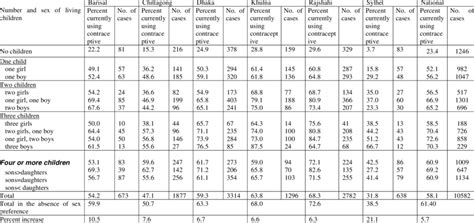 the effect of sex preference on contraceptive use download table