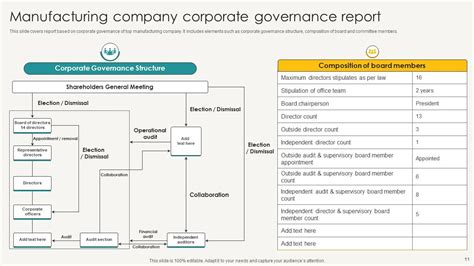 Top 10 Governance Report Templates With Samples And Examples