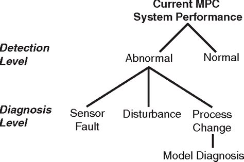 Figure 1 From Monitoring Model Predictive Control Systems Using Pattern Classification And
