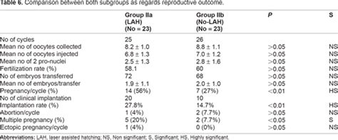 Comparison Between Both Subgroups As Regards Reproductive Outcome