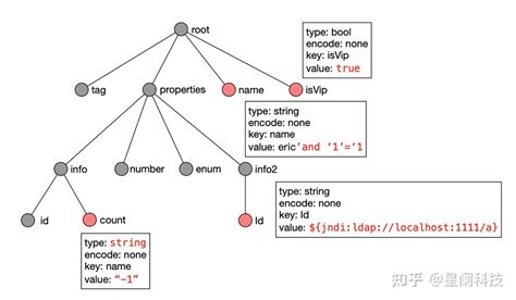API安全Scalpel解构API复杂参数Fuzz的手术刀 知乎