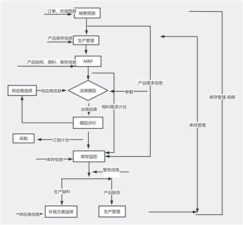 供应链流程图 流程图模板 Processon思维导图、流程图