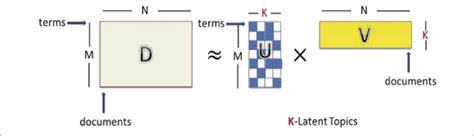 The Original Structure Of The Nmf Topic Model Chen Et Al 2019