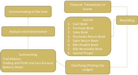 Fundamentals Of Accounting A Tutorial Ica Edu Skills