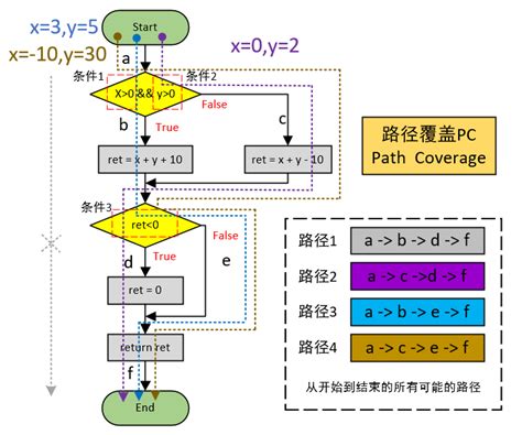 嵌入式基础知识 逻辑覆盖测试用例设计嵌入式测试用例如何书写 Csdn博客