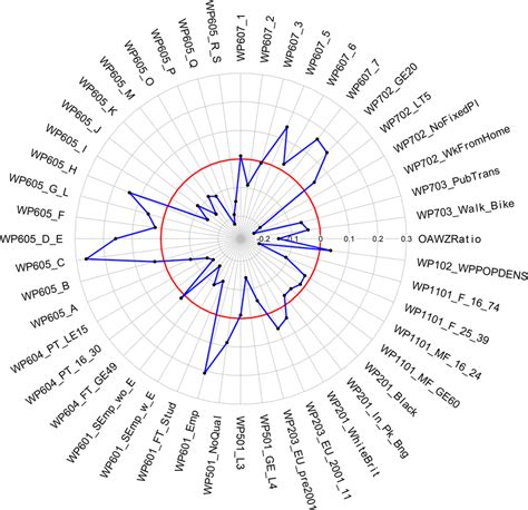Illustrative Radial Plot Supergroup E Manufacturing And Distribution Download Scientific