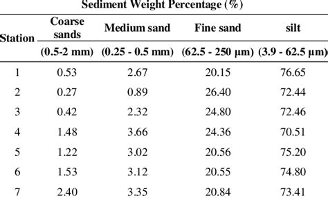 Classification Of Sediment Grain Size Of Samples Collected In Study