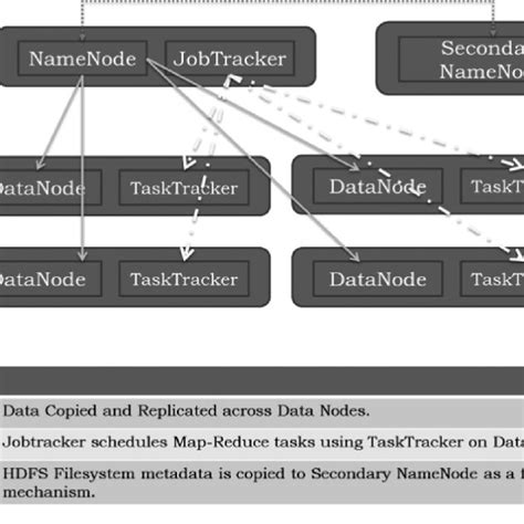Overview Of Apache Hadoop Download Scientific Diagram