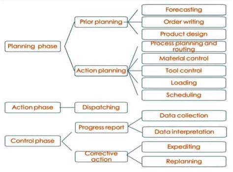 Production Planning And Control Objectives Functions Of Ppc