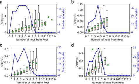 One Way Packet Delay At Different Sending Intervals A One Packet Per