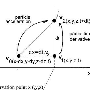 Variation Of A Particle Velocity Vector Shown In One Plane In The Download Scientific Diagram