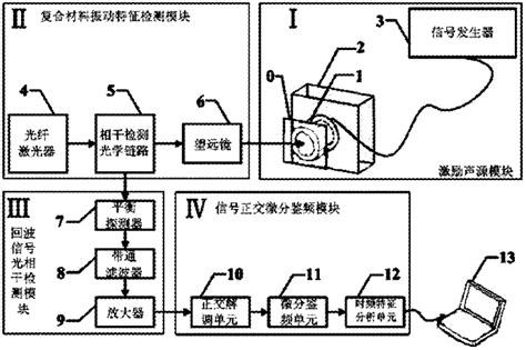 Real Time Online Nondestructive Detection Device For Composite Material