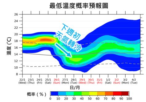 天氣｜天文台：年廿八年廿九天氣轉冷非常乾燥 農曆年假早晚氣溫較低 1740 20250122 熱點 即時新聞 明報新聞網
