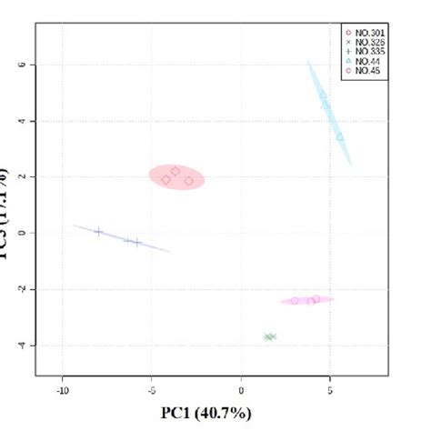 Chemometric Analyses For The Gc Ms Data A Principal Components