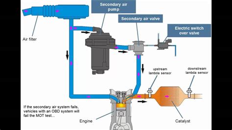 Secondary Air Exhaust System At Robin Clark Blog