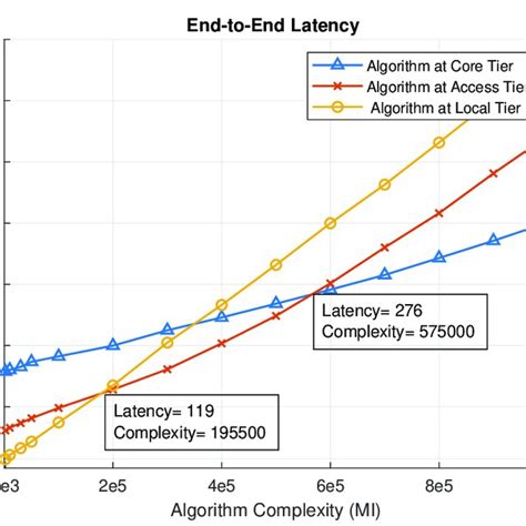 End To End Latency Without The Blockchain Download Scientific Diagram