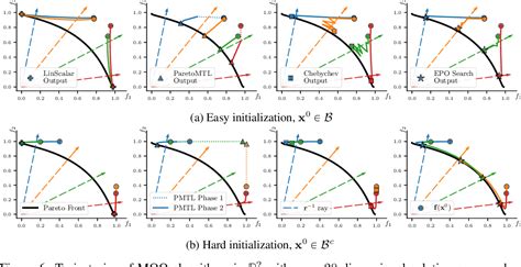 Figure 1 From Exact Pareto Optimal Search For Multi Task Learning And