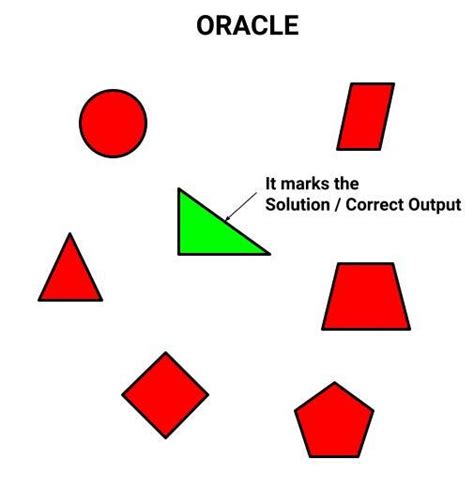 Behind Oracles Grovers Algorithm And Amplitude Amplification Towards