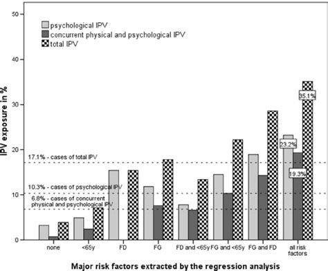 Major Risk Factors For IPV Exposure Download Scientific Diagram