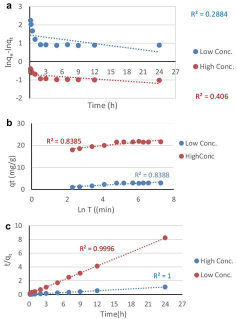 a pseudo first order kinetics plot of strontium ions adsorption onto