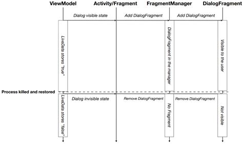 Dialogs In Android Mvvm In This Article Youll Find How To Use By