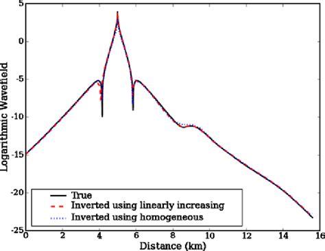 Reconstructing Logarithmic Wave Fields When The Laplace Constant Is 5 Download Scientific