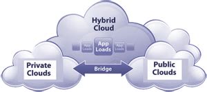 Hybrid Cloud Computing Use Cases I2k2 Networks