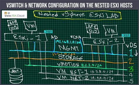 1 nested is simply running a virtual esxi hypervisor inside of another physical esxi