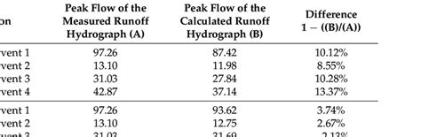 Comparison Of Peak Flow M 3 S Calculation Results Before And After Download Scientific