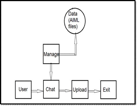 aiml basic college enquiry chat bot ~ technotizers