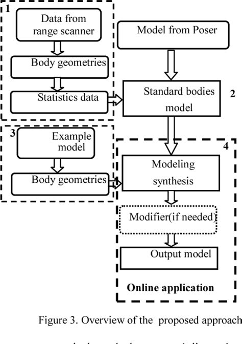 Figure 3 From On System An Example Based Human Body Modeling Method For Virtual Try Semantic